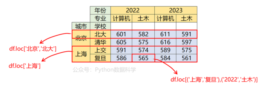 【python】pandas多级索引的骚操作! Csdn博客 4112