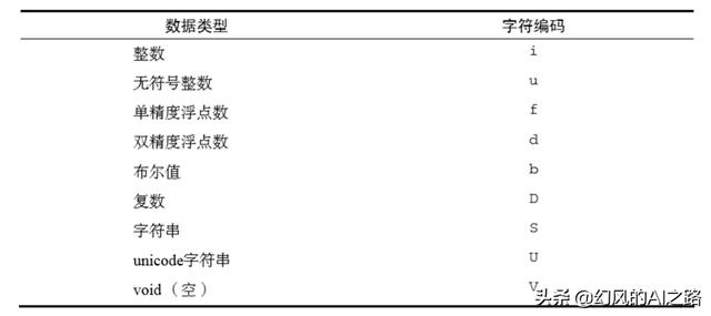 Numpy转str Pythonpython编程学习:numpy常见数据类型总结以及常见的字符编码总结 Csdn博客 2922
