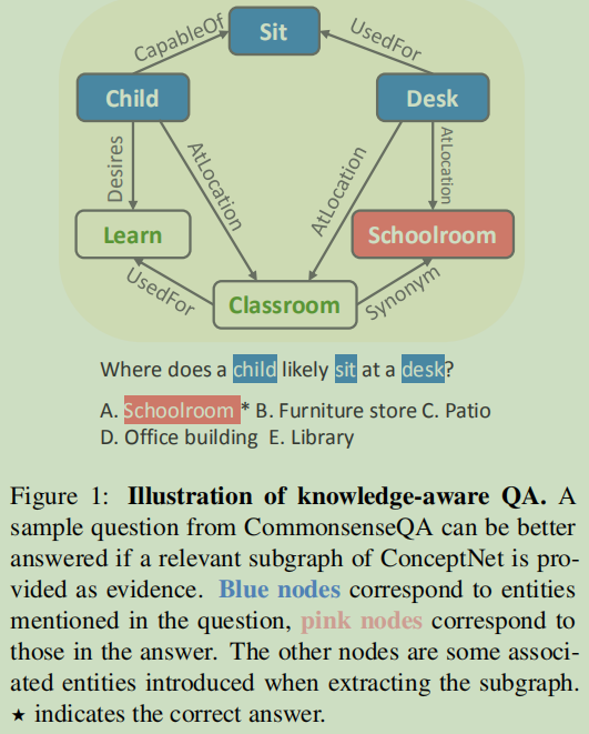 [论文阅读笔记19]Scalable multi-hop relational reasoning for knowledge-aware question answering_in ...