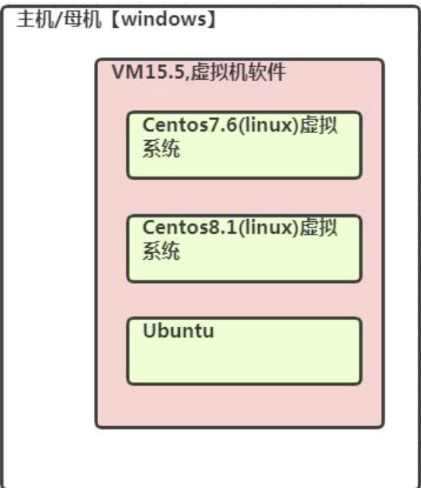 02第二章：【01】VMare安装_virtual machine15.5下载-CSDN博客