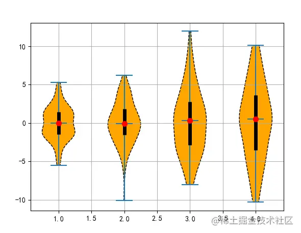 如何用python Matplotlib 绘制提琴图，你get到了吗 Plt Violinplot Csdn博客