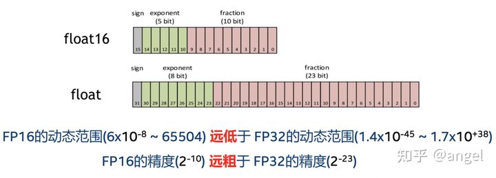 ARM CPU性能优化：FP32 、FP16 和BF16区别_fp32和fp16算力区别-CSDN博客