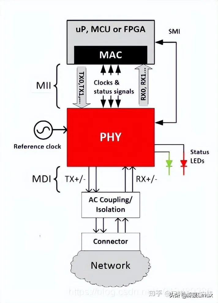 网卡构造：MAC与PHY的关系，GMAC介绍-CSDN博客