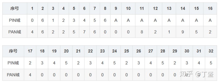 PIN、PAN、PIN block说明_pinblock-CSDN博客