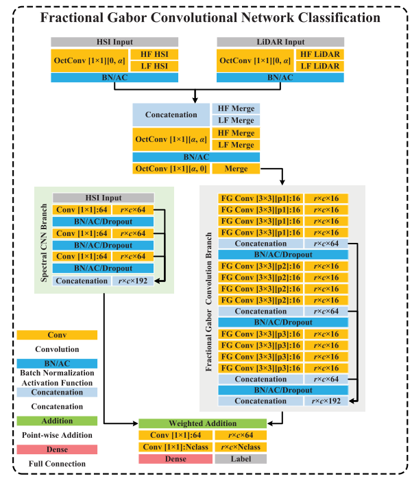 基于分数阶Gabor卷积网络的多源遥感数据分类_gabor卷积代码-CSDN博客