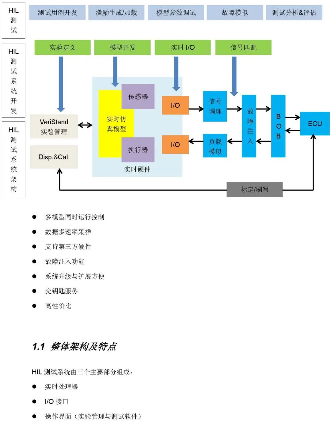 HIL介绍文档_hil台架介绍wendang-CSDN博客