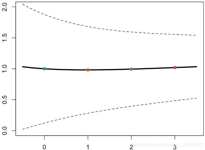 log函数 oracle power_R语言中广义线性模型(GLM)中的分布和连接函数分析-CSDN博客