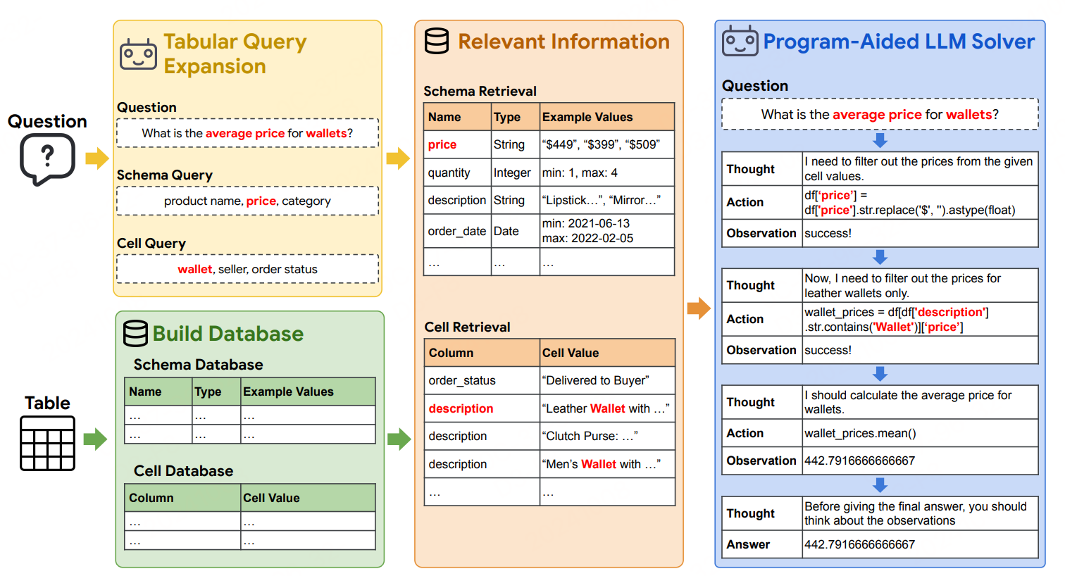 【RAG】表格场景RAG怎么做？TableRAG：一种增强大规模表格理解框架-CSDN博客