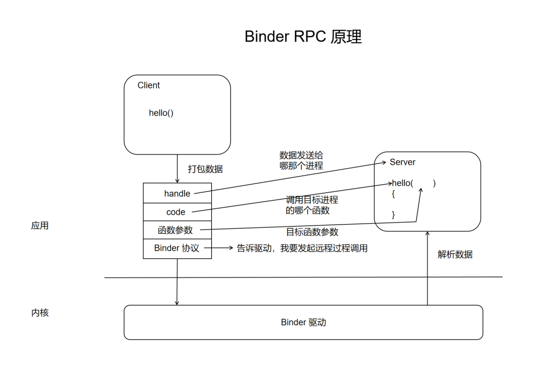 Binder 驱动框架设计与分析_binder驱动-CSDN博客