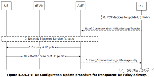 补充：一文彻底弄懂5G UE策略（5G注册流程分级详解Step21b）_ue policy container的作用-CSDN博客
