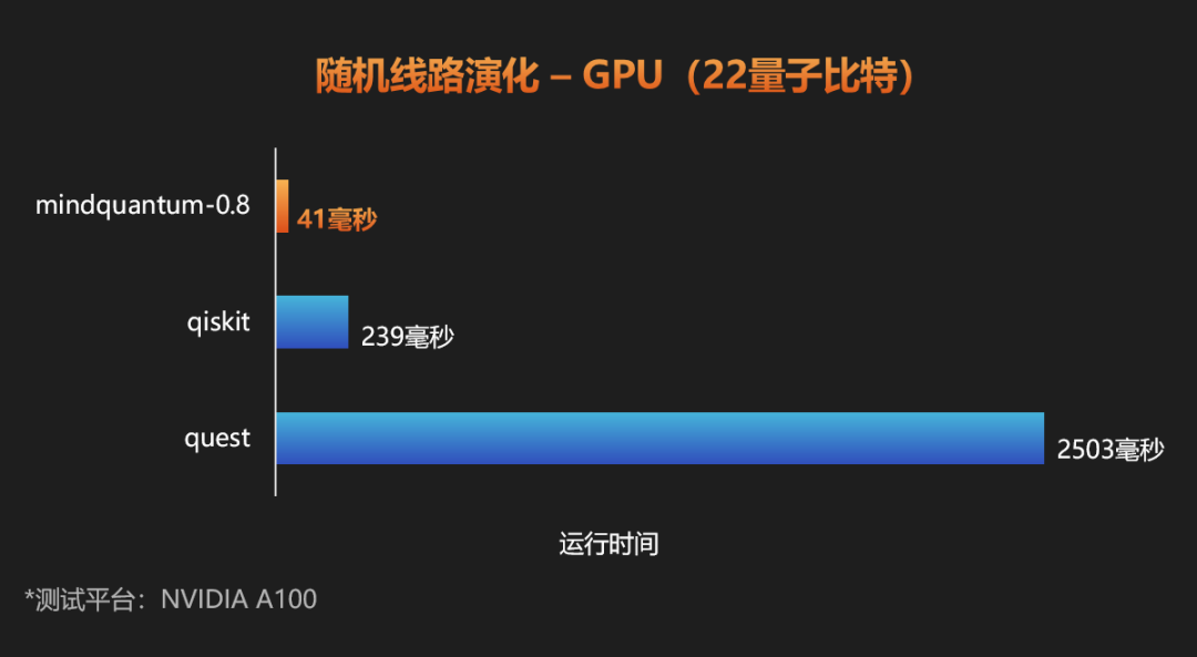 Mindspore Quantum 0 8 量子线路模拟器全新升级，新增gpu模拟器，性能倍级提升 Mqvector Csdn博客