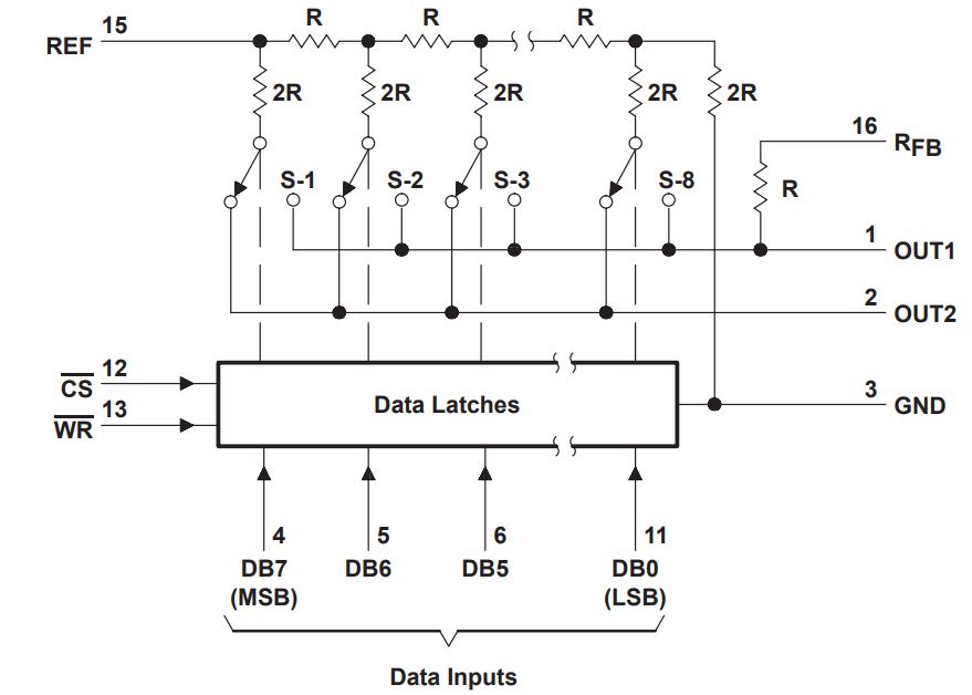 TLC5510、DAC0832、TLC7524 接口电路VHDL程序-CSDN博客