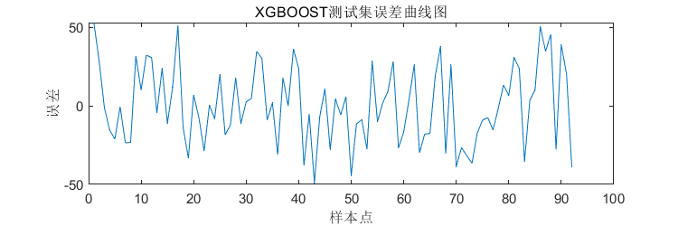 机器学习预测全家桶之xgboost，交通流量数据预测为例，matlab代码xgboost Matlab Csdn博客