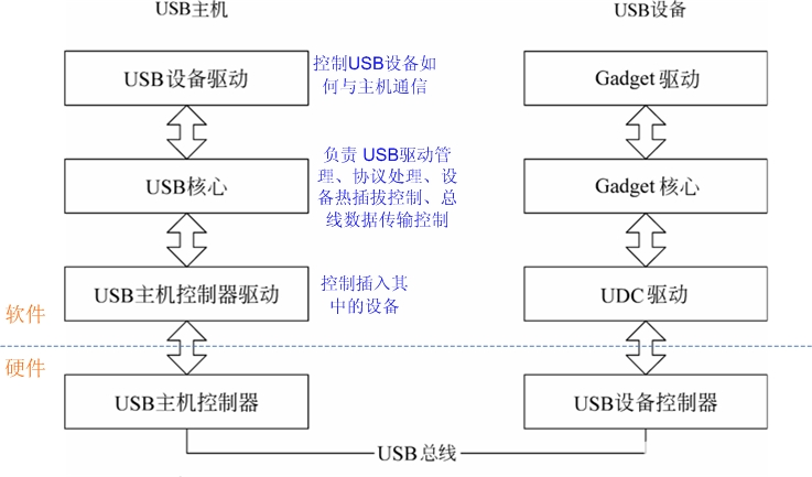 详解Linux USB驱动工作流程_linux usb 驱动详解-CSDN博客