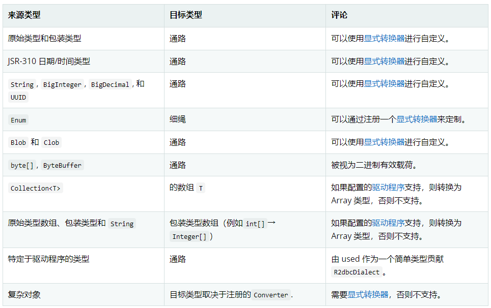 Spring认证中国教育管理中心 Spring Data R2dbc框架教程六enumwritesupport技能咖的博客 Csdn博客