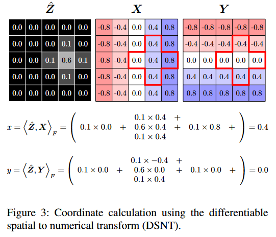 2D关键点检测之DSNT：Numerical Coordinate Regression with Convolutional Neural Networks_2d目标关键点检测-CSDN博客