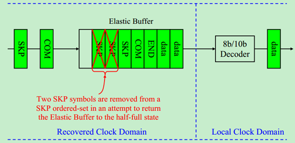 PCIe扫盲——弹性缓存（Elastic Buffer/ CTC Buffer）-CSDN博客