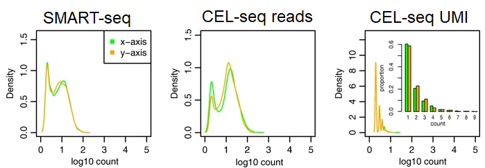 单细胞RNA-seq数据分布的选择_单细胞数据分布-CSDN博客