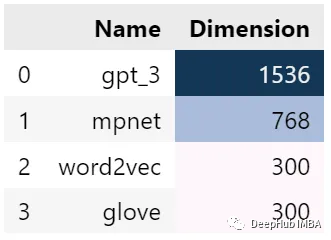 GPT-3 vs Bert vs GloVe vs Word2vec 文本嵌入技术的性能对比测试_word2vec m3e-base 区别-CSDN博客