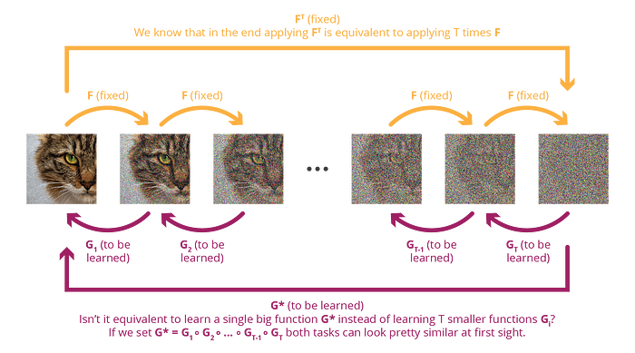 Understanding Diffusion Probabilistic Models (DPMs) 扩散模型，最好资料_dpm(diffusion probabilistic models ...