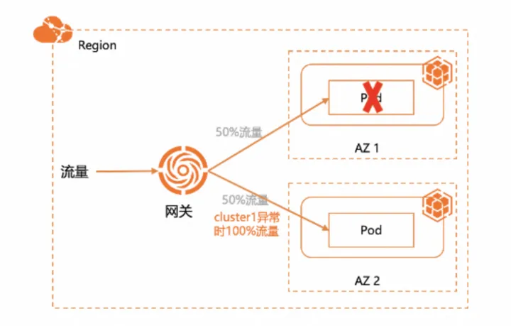 阿里云 ACK One 新特性：多集群网关，帮您快速构建同城容灾系统_网关集群-CSDN博客