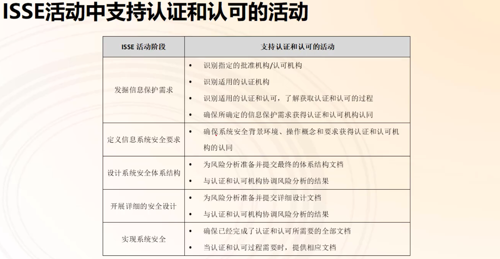 NISP 二级知识点总结——信息安全工程_nisp二级ppt-CSDN博客