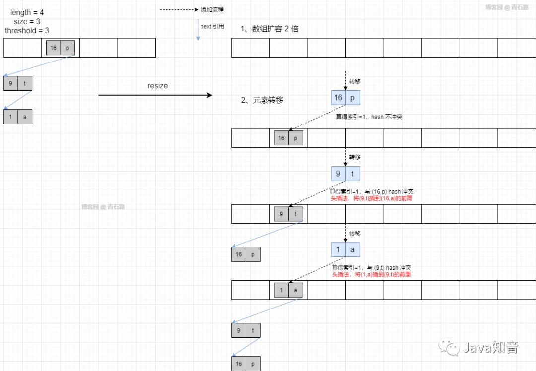 Hashmap的头插法和尾插法java8之后，hashmap链表插入方式，为何要从头插入改为尾插入 Csdn博客 2377