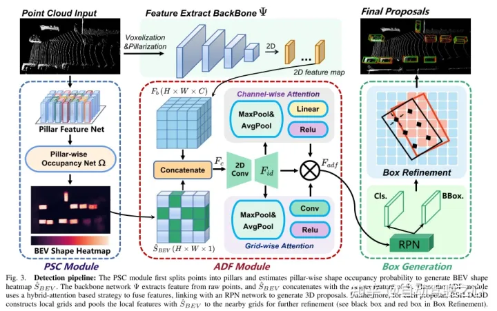 BSH-Det3D：改进三维目标检测与BEV shape heatmap-CSDN博客