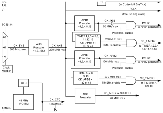 GD32F450ZGT6个人笔记（定时器led闪烁）_gd32定时器控led闪烁-CSDN博客