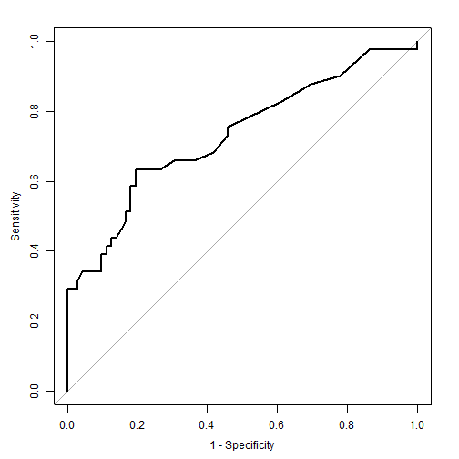 临床预测模型之二分类ROC曲线的绘制_列线图预测模型-CSDN博客