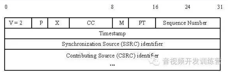 RTP和RTCP详解_rtp rtcp-CSDN博客