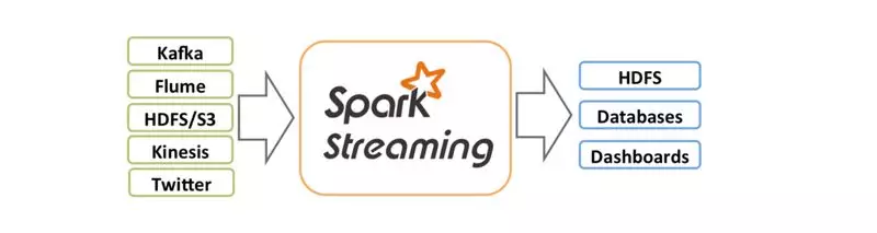 基于spark Streaming的实时日志分析系统实践 Spark Streaming 在数据平台日志解析功能的应用spark实时统计 日志关联 Csdn博客