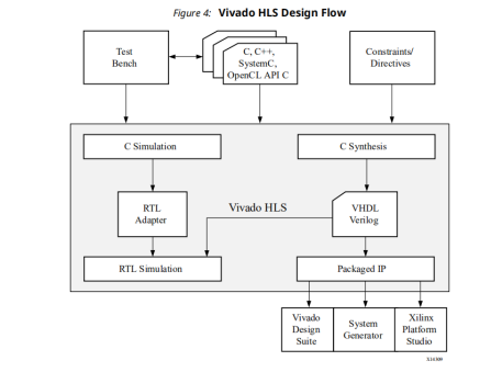 Vivado-hls使用实例_ug902-vivado-high-level-synthesis(中文).pdf-CSDN博客
