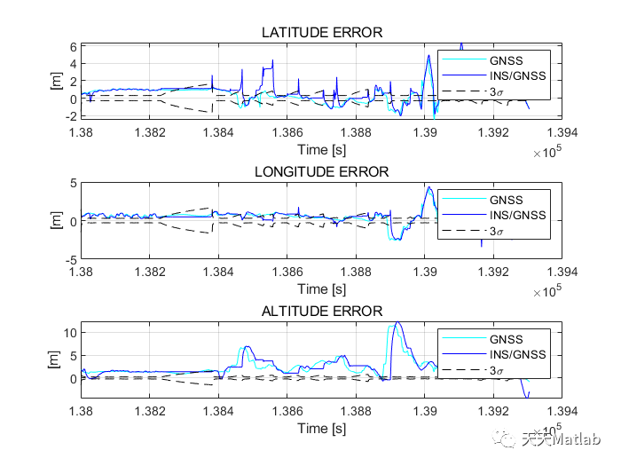 【滤波跟踪】基于matlab实现GPS+IMU数据融合_imu 零偏 优化 matlab-CSDN博客
