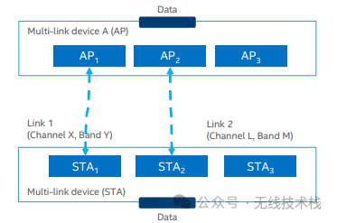 Wi-Fi7 MLO(Multi-Link Operation)_wifi7 mld-CSDN博客