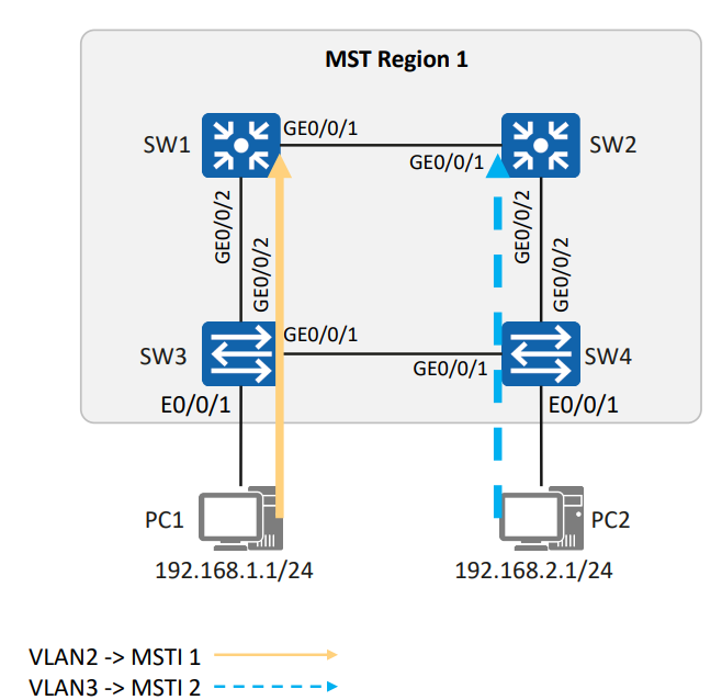 HCIP-02 MSTP原理与配置-CSDN博客