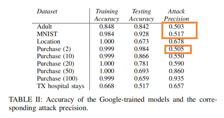 成员推断攻击：Membership Inference Attacks Again Machine Learning Models_成员推理攻击-CSDN博客