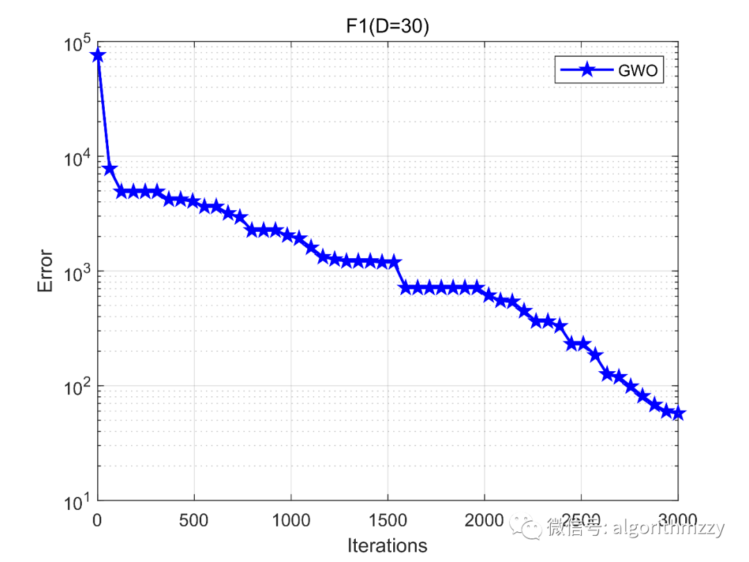 灰狼优化(GWO)算法(含MATLAB代码)_gwo算法-CSDN博客