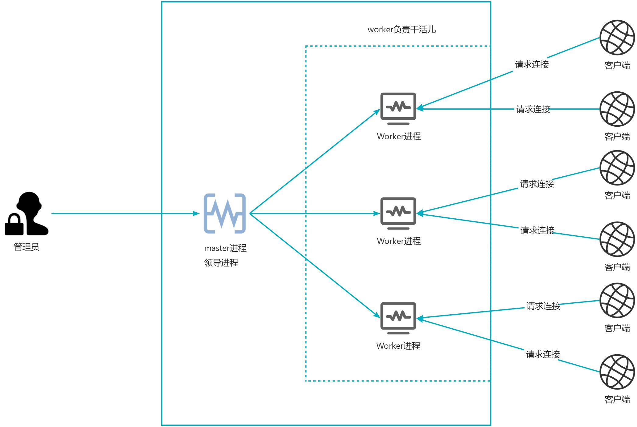 Nginx的进程模型 Nginx进程模型 Csdn博客
