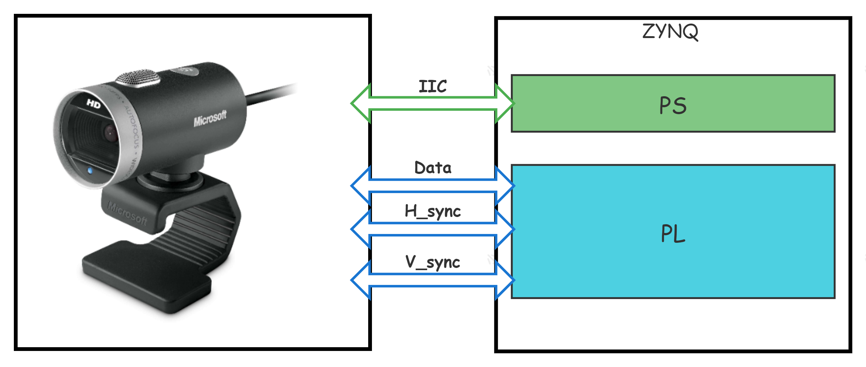 AXI协议(六) Axi-Stream接入实例及小总结_axi4-stream subset converter-CSDN博客