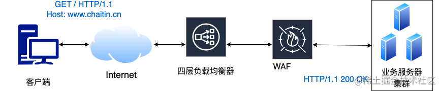 详解雷池WAF支撑超大流量的秘密（1）：雷池对 Nginx 的使用_nginx waf-CSDN博客