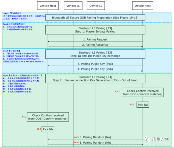 CCC数字钥匙设计【BLE】 --通过BLE/UWB进行车主配对_ursk derivation flow in a standard transaction int-CSDN博客
