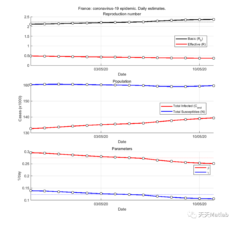 【数学建模】基于SIR模型实现新冠病毒COVID-19估计附matlab代码_matlab_dingdang的博客-CSDN博客_sir仿真分析代码