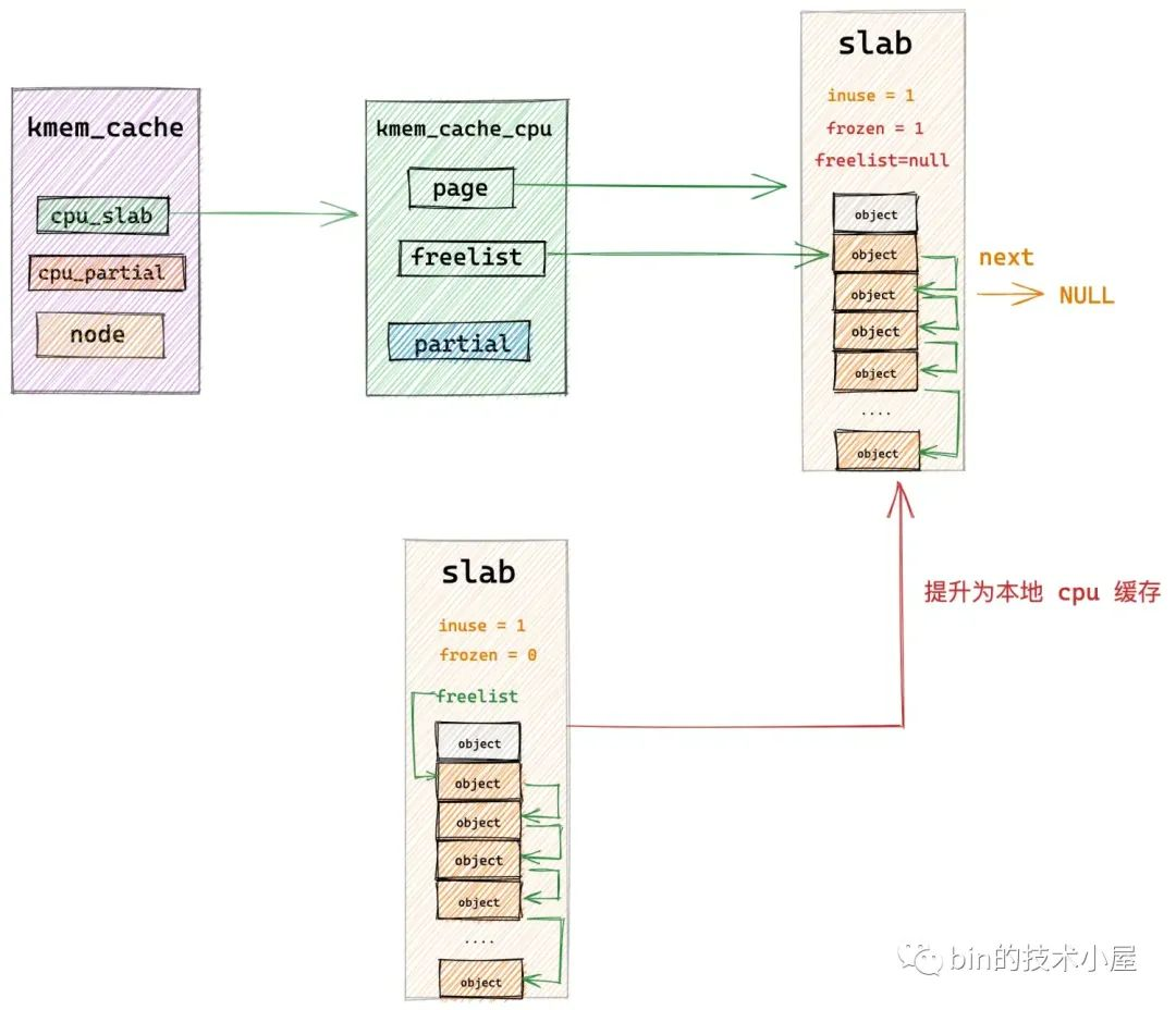 深入理解 slab cache 内存分配全链路实现_linux cache怎么分配-CSDN博客