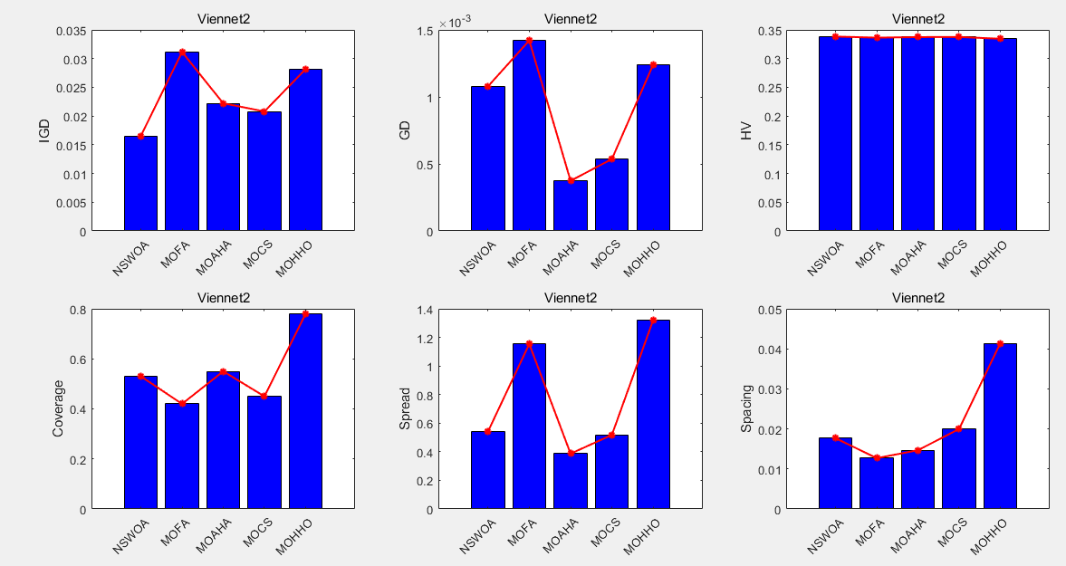 五种多目标优化算法（MOHHO、MOCS、MOFA、NSWOA、MOAHA）性能对比（提供MATLAB代码）-CSDN博客