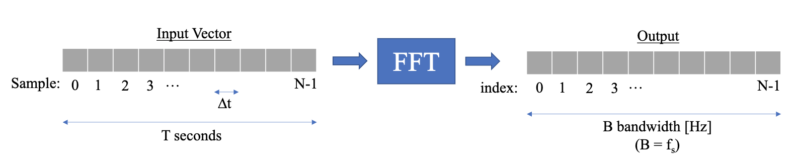 快速傅里叶变换(FFT)的频谱分辨率_傅里叶变换频谱分辨率-CSDN博客