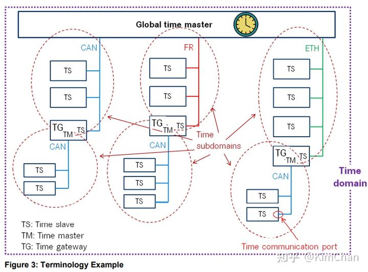 Autosar Time Sync time synchronization - Programmer Sought