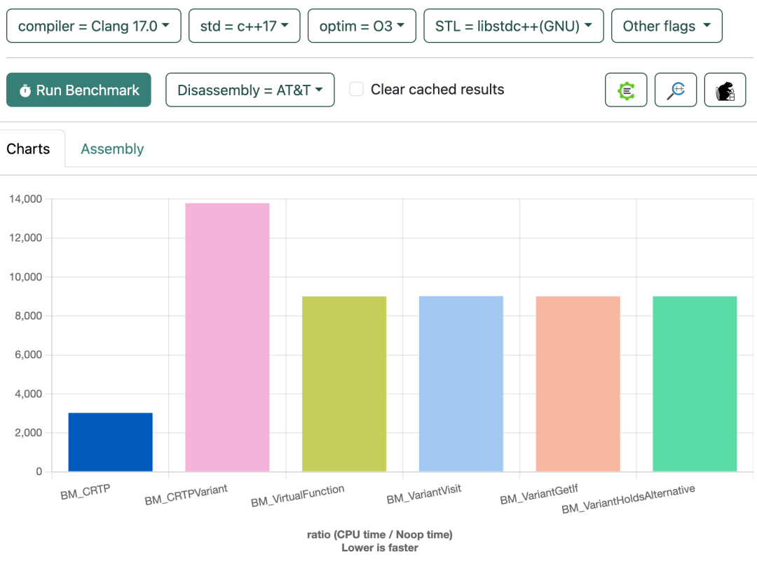 C++多态性能测试：CRTP vs std::variant vs virtual-CSDN博客
