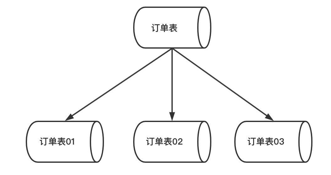 使用 Shardingsphere 实操mysql分库分表实战shardingjdbc跨库join Csdn博客