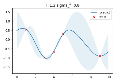 python 高斯烟羽模型_高斯过程 Gaussian Processes 原理、可视化及代码实现_时雪峰的博客-CSDN博客